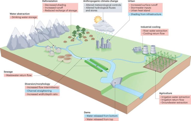 Climate Change And Rivers: A Tale Of Transformation